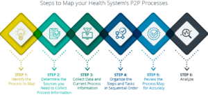 How to Map your Health System's Procure to Pay Processes - TAG, Inc.